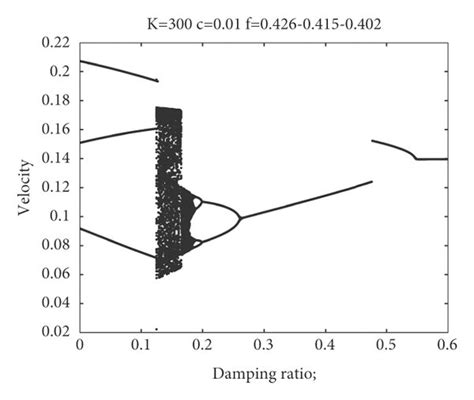 Influence Of Beam Structure Damping Ratio A F0402 Hz B