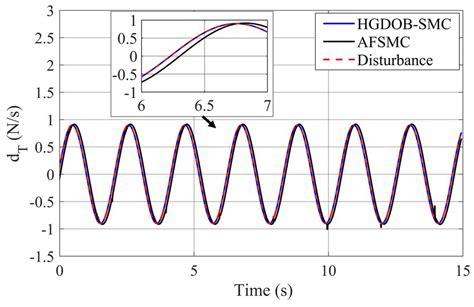 Disturbance D T And Estimated Value Download Scientific Diagram