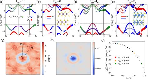 A B Orbital Resolved And Shg Weighted Band Structures Of The Download Scientific Diagram