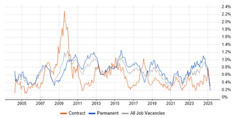 Performance Management Contracts In Manchester Co Occurring Skills And Contractor Rates It Jobs