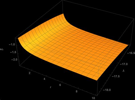 Radial Equation Of State Parameter ωr Prρ As A Function Of R And λ