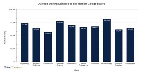 Top 10 Hardest College Majors Tutorchase