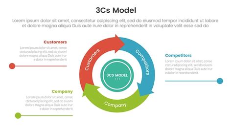 Premium Vector 3cs Model Business Model Framework Infographic 3 Point
