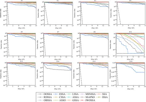 convergence curves of ssa based algorithms for twelve representative
