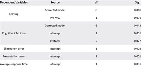 The Significant Tests Of Between Subjects Effects Of Drug Craving And Download Scientific