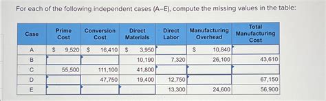 Solved For Each Of The Following Independent Cases A E