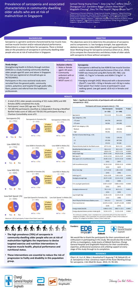 Pdf Prevalence Of Sarcopenia And Associated Characteristics In Community Dwelling Older Adults