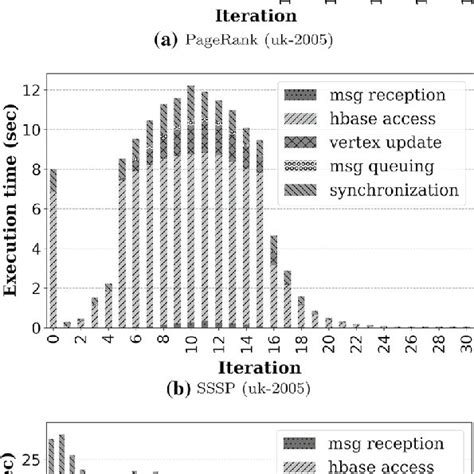 Breakdown Of Execution Time Per Iteration Average Per Worker