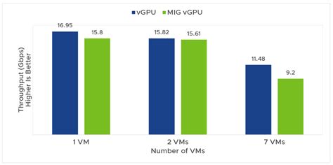 VMware vSphere NVIDIA AI Enterprise タイムスライス方式 vGPU 対 MIG vGPUワーク