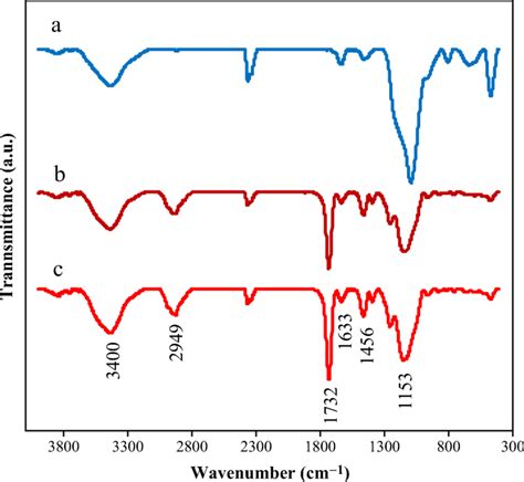 Ftir Spectra Of Fe3o4sio2 A Pd Miip B And Niip C Download