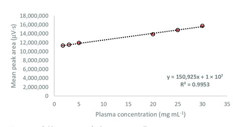 Figure A1 Calibration Curve For Human Serum Albumin Download