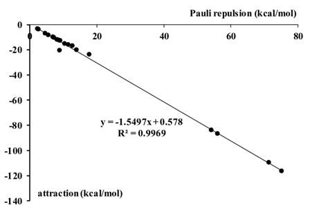 The Linear Correlation Between The Repulsion Interaction Energy And The Download Scientific