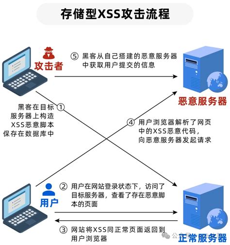 一文读懂跨站脚本攻击(xss)全解(附java示例、漏洞分析与修复)一文读懂xss Csdn博客 一文读懂跨站脚本攻击(xss)全解(附java示例、漏洞分析与修复)一文读懂xss Csdn博客
