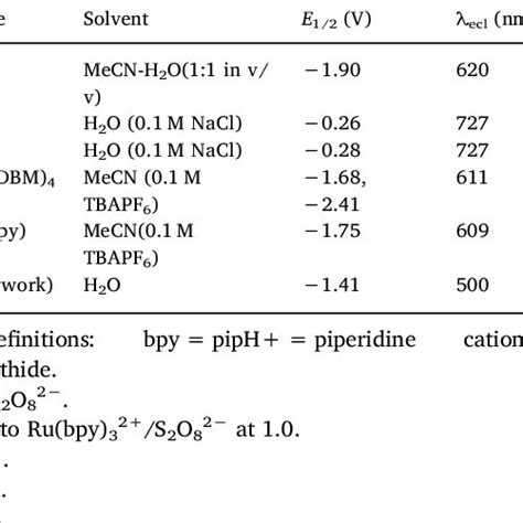 Comparison Of ECL Efficiency Of Various Compounds Download Scientific Diagram