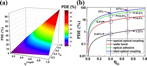 a dependence of photon detection efficiency on optical coupling