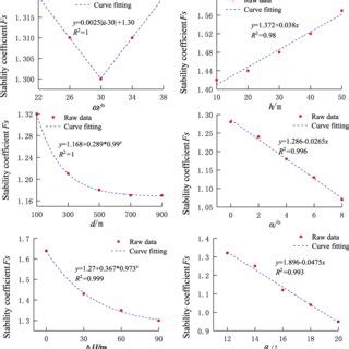Inner Dump Stability With Respect To Various Factors Longitudinal Download Scientific Diagram