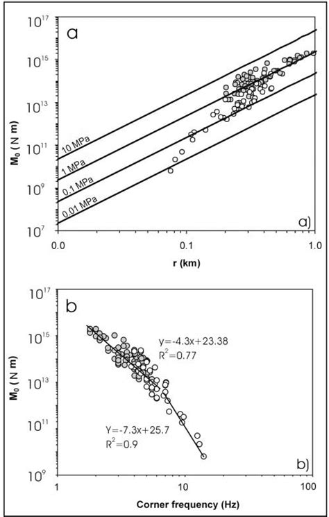 a relationship between seismic moment and source radius for the new