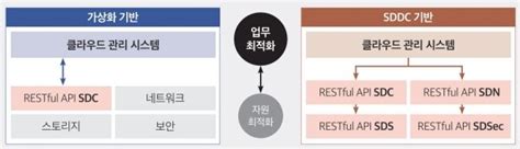 Sddc 기반 최적의 온프레미스 클라우드 구현 전략 전자신문