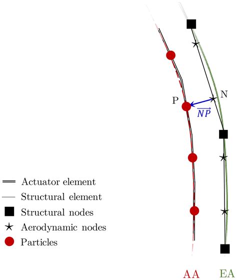 Wes Field Data Based Validation Of An Aero Servo Elastic Solver For