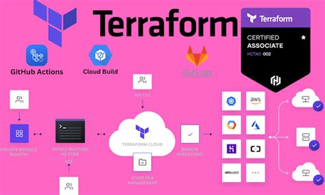 Design And Deploy Cloud Infrastructure Using Terraform By Hassanjaved0123 Fiverr