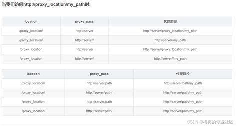 Nginx的location路径匹配规则nginx Location匹配规则 Csdn博客