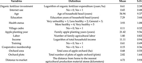 Variable Definition And Statistical Description Download Scientific