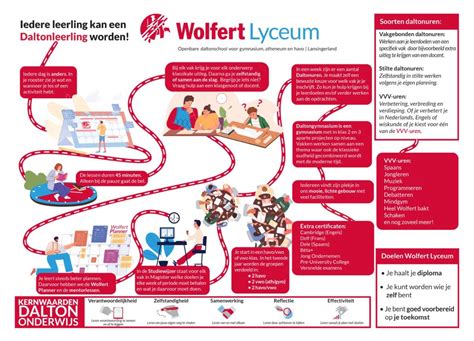 Praatplaat Wolfert Lyceum