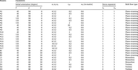 The Parameters For Numerical Models Download Scientific Diagram