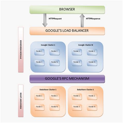 Google App Engine Archi Architecture Of Google App Engine HD Png Download Transparent Png