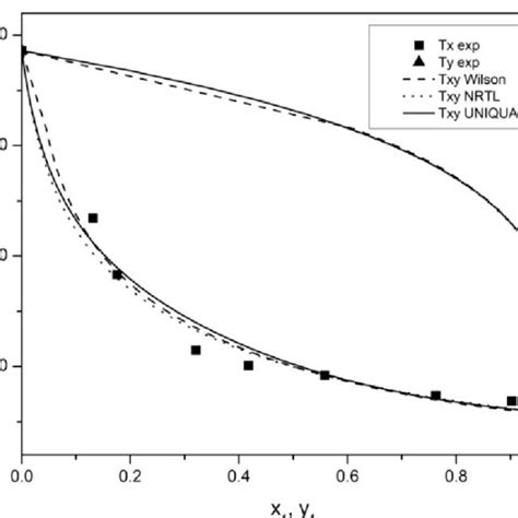 Experimental Vle Data And Activity Coefficients Of System Ethanol1 Download Scientific