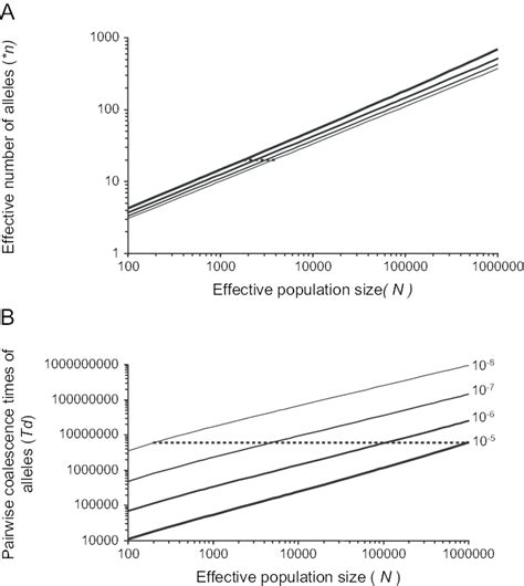—expected Values Of A The Effective Number Of Alleles N And B Download Scientific