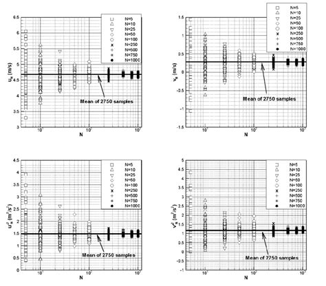 Variations Of Ensemble Averaged Values With Sample Size At The