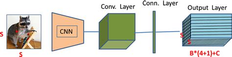 The Architecture Of YOLO V An Image Goes Through Series Of