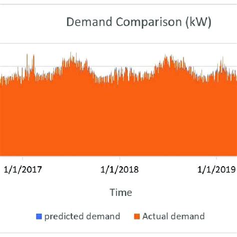 Actual Vs Predicted Demand For Complete Aemo Dataset 17 Years Download Scientific Diagram