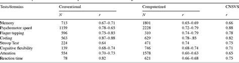 Table 5 From Reliability And Validity Of A Computerized Neurocognitive Test Battery Cns Vital