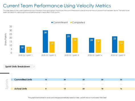 Agile Best Practices For Effective Team Current Team Performance Using Velocity Metrics