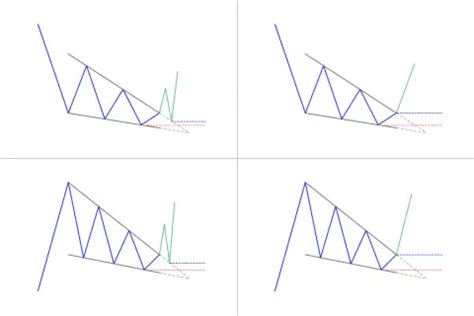 Falling Wedge Pattern Ultimate Guide PatternsWizard