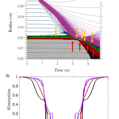 A A Lagrangian Plot From Post Shot Simulations Of The 19b Target The Download Scientific