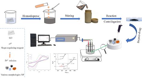 Controllable Synthesis Of Pt Nanoparticles On Graphene Oxide Nanosheets And Its Application For