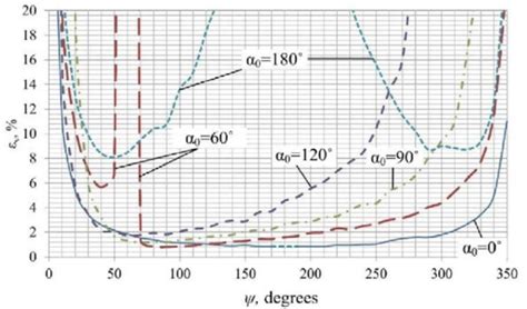 ratio errors of velocity estimation versus target course relationship