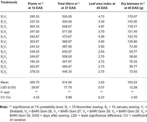 Interaction Effect Of Sowing Date And Variety On Plants M 2 Total Download Scientific