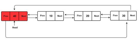 Implementation Of Dequeue Doubly Ended Queue Using Circular Doubly Linked List By Sagar