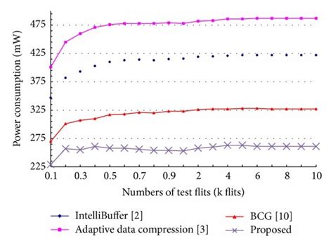 Power Consumption Distribution Download Scientific Diagram