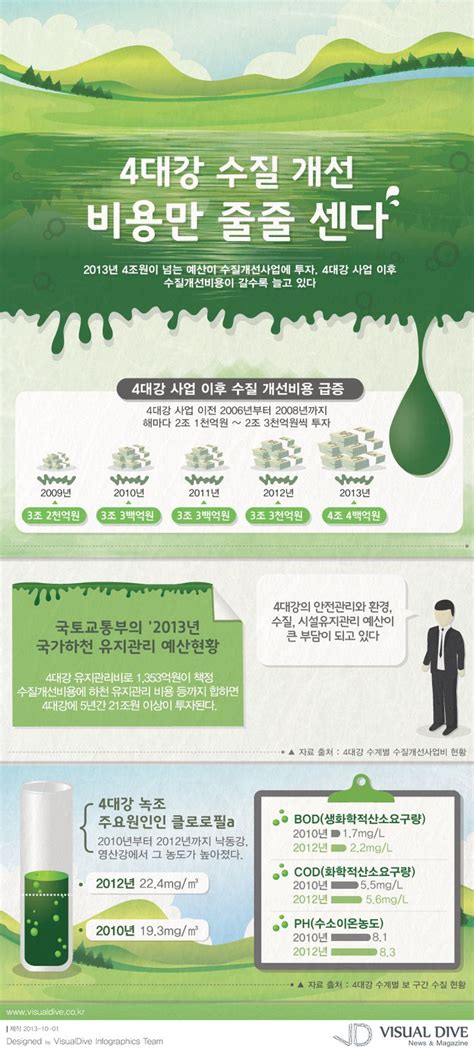 인포그래픽 4대강 수질 개선 비용 지금까지 21조원 River Infographic ⓒ 비주얼다이브 무단 복사·전재·재배포 금지