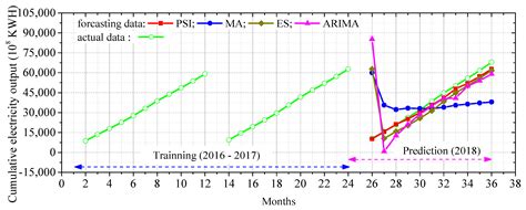 a new period sequential index forecasting algorithm for time series data