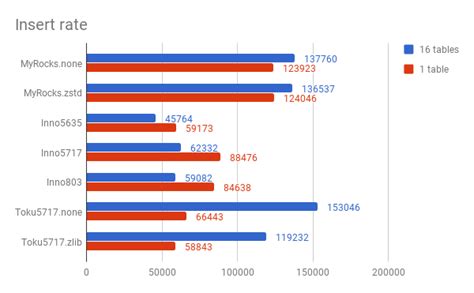 Small Datum Insert Benchmark Io Bound High Concurrency Fast Server