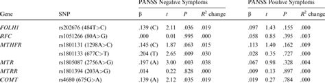 Multiple Linear Regression Examining Genotype Effects On Symptom