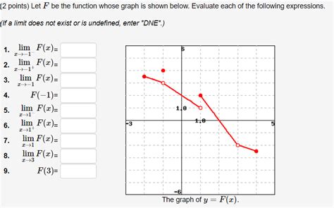 solved 2 points let f be the function whose graph is shown