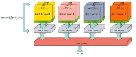 What Is DDR SDRAM Embedded Hardware Design