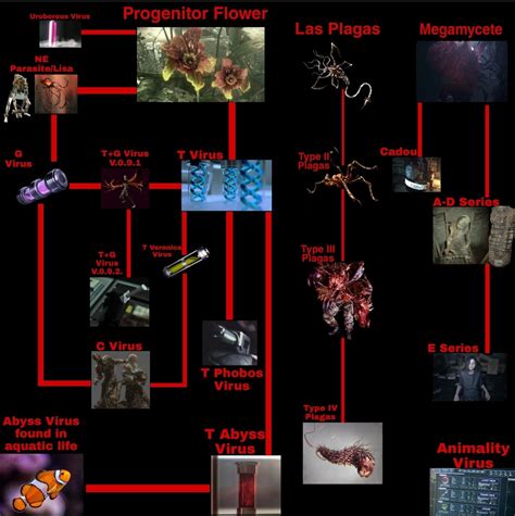 C Virus Resident Evil 6